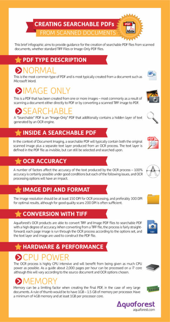 Creating Searchable PDFs from Scanned Documents Infographic - Aquaforest