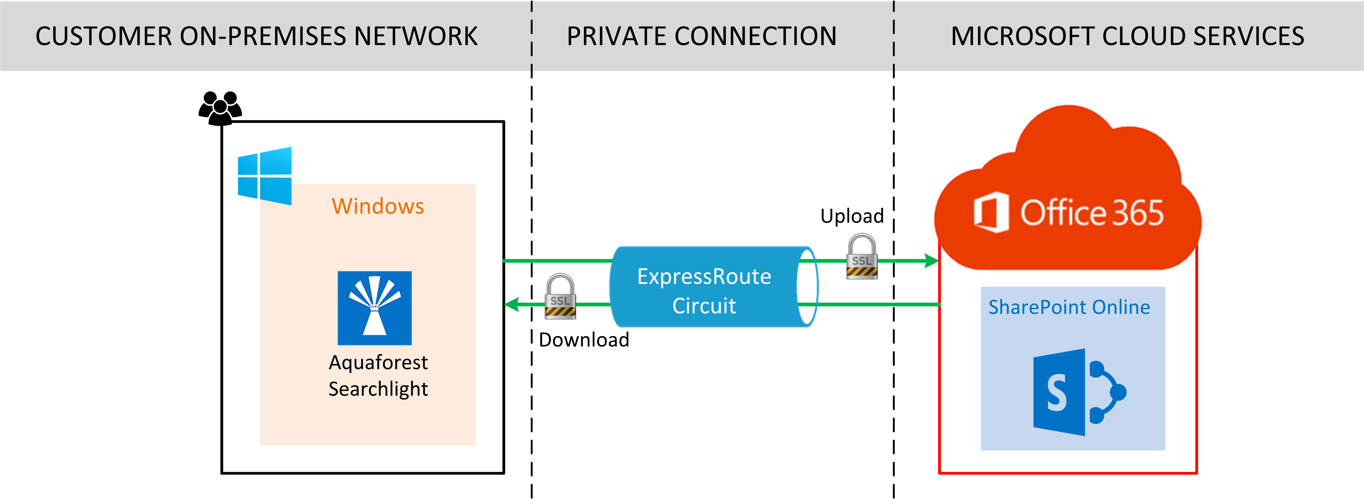 Aquaforest Searchlight And SharePoint Online Configuration Options 