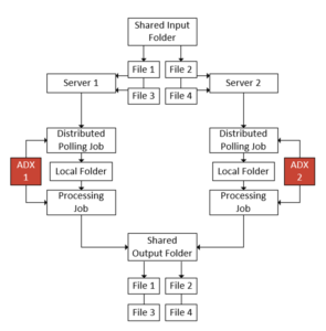Distributed Polling in Autobahn DX - Aquaforest